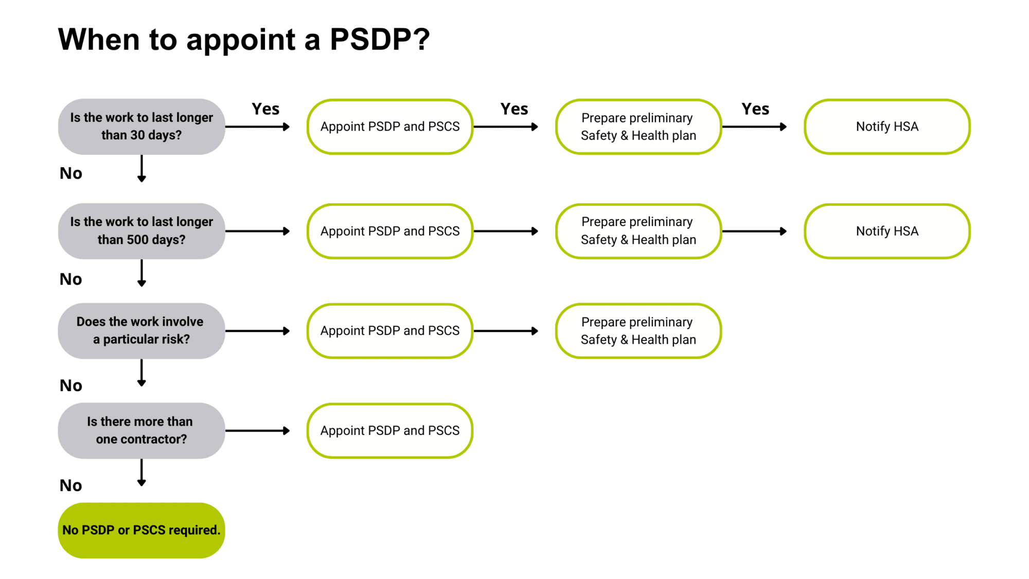 What is the role of a PSDP and when is it required? - ORS