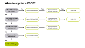 What is the role of a PSDP and when is it required? - ORS
