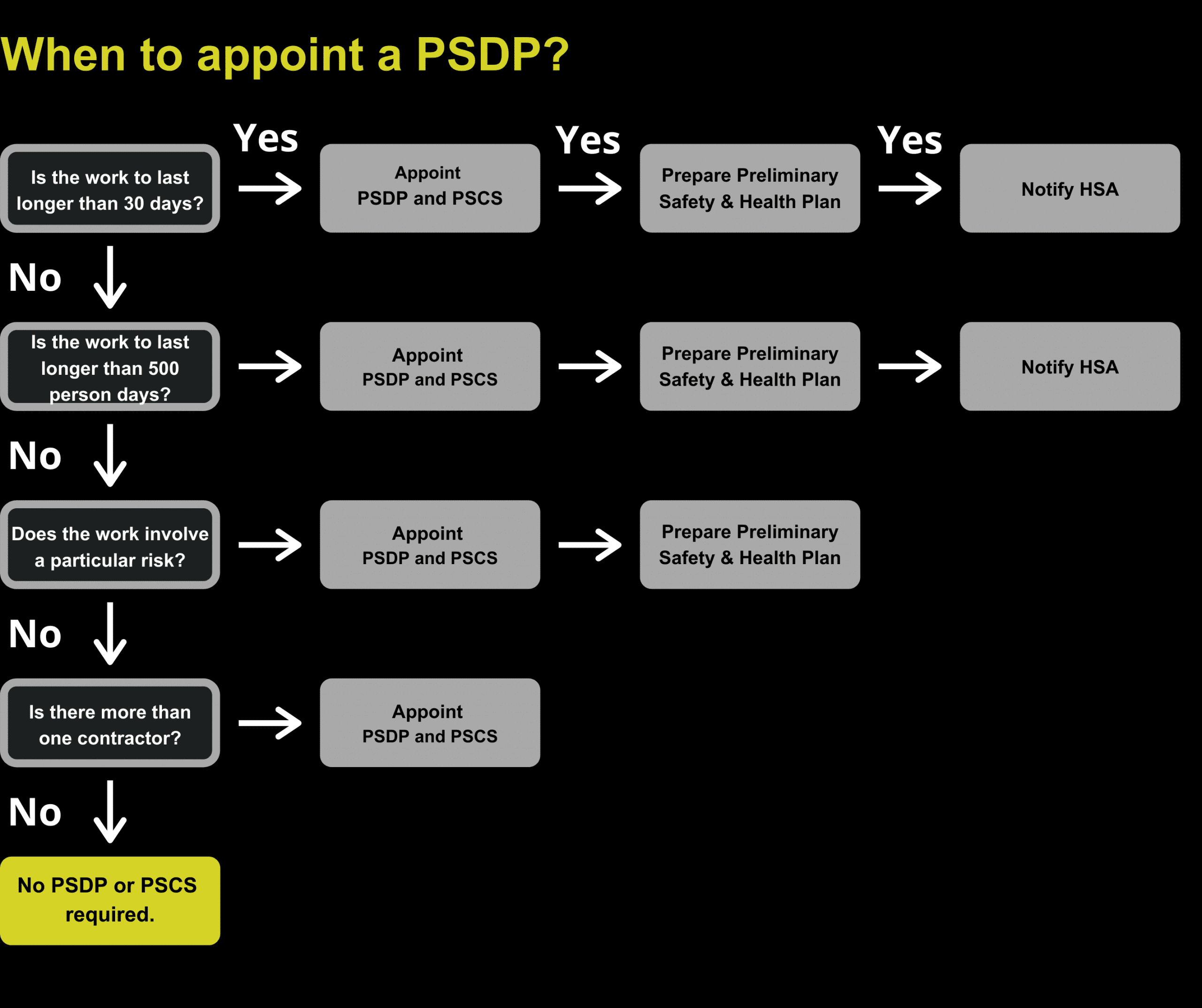 What is the role of a PSDP and when is it required? - ORS