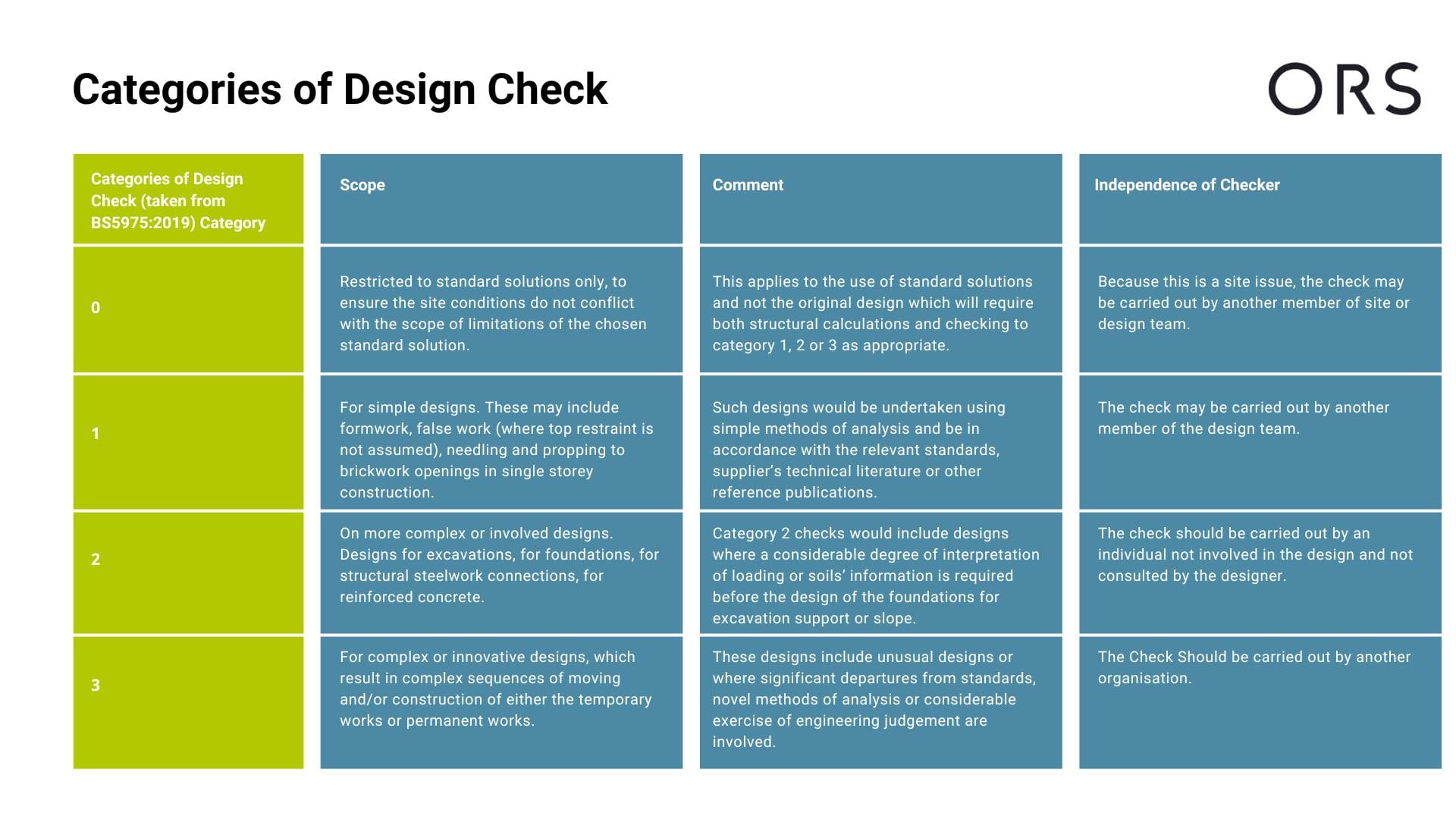 Temporary Works - ORS